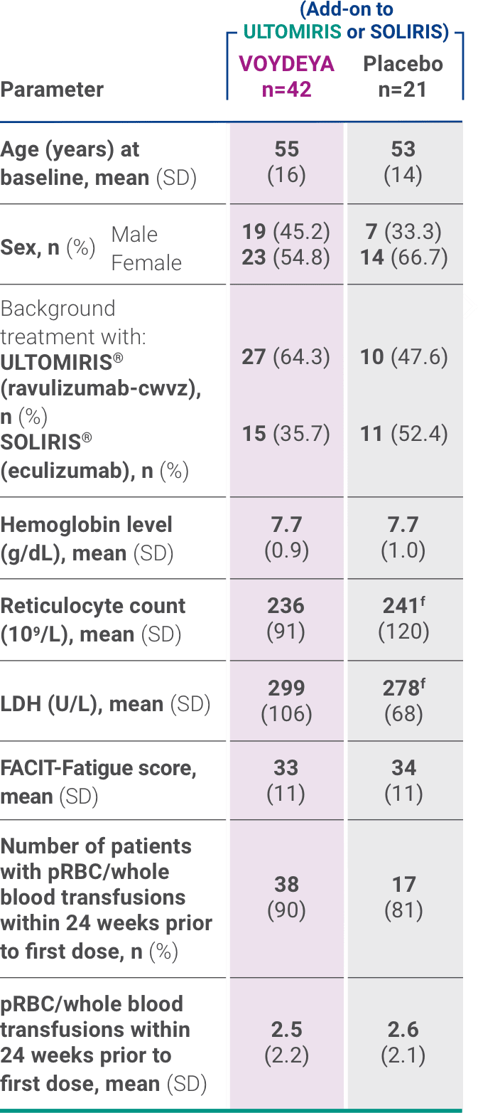 Patients had low hemoglobin and increased reticulocytes with control of ...