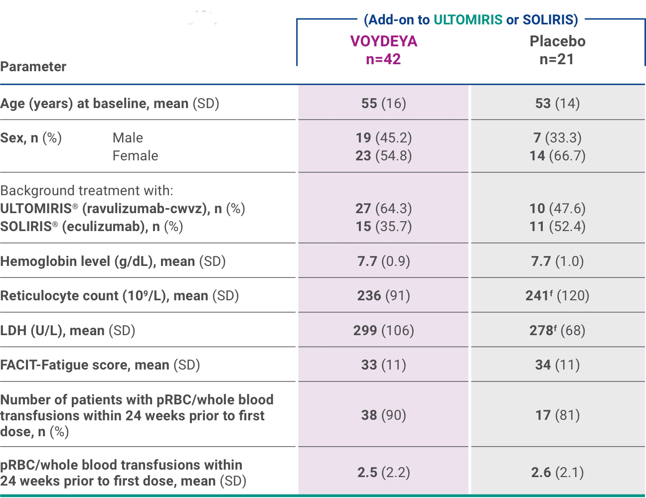 Patients had low hemoglobin and increased reticulocytes with control of ...